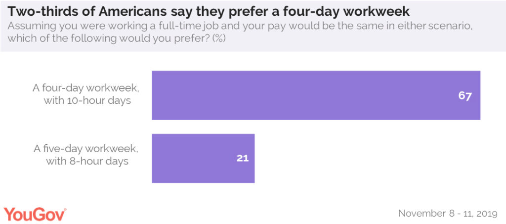 22 Four-Day Work Week Benefits I've Experienced | Buildremote