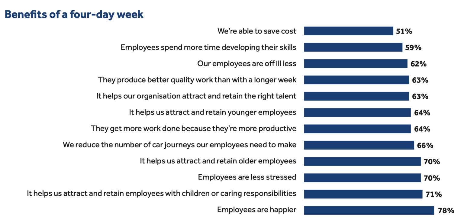 Every 4-Day Work Week Study (& Key Stats From Each) | Buildremote