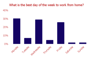 What Are The Best Days To Work From Home? (Survey)