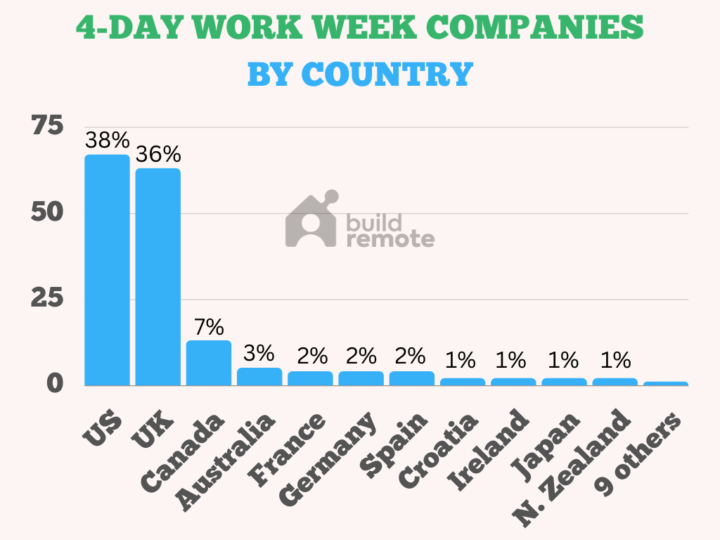 4-Day Work Week In The USA: Is It Coming? | Buildremote