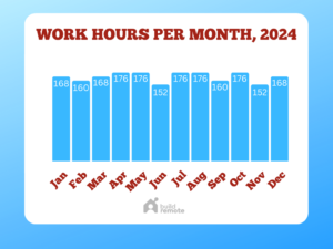 Working Hours Per Month In 2024 | Buildremote