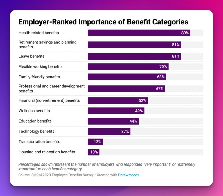 The 20 Best Employee Benefits (Per 3 Studies) | Buildremote