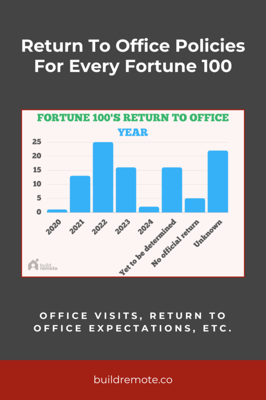 Fortune 100 Return To Office Policy Tracker [Sep 2024]