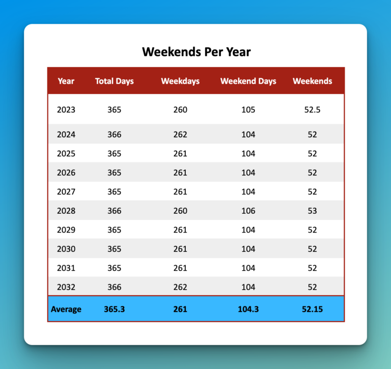 How Many Weekends (& Weekend Days) Are In A Year?