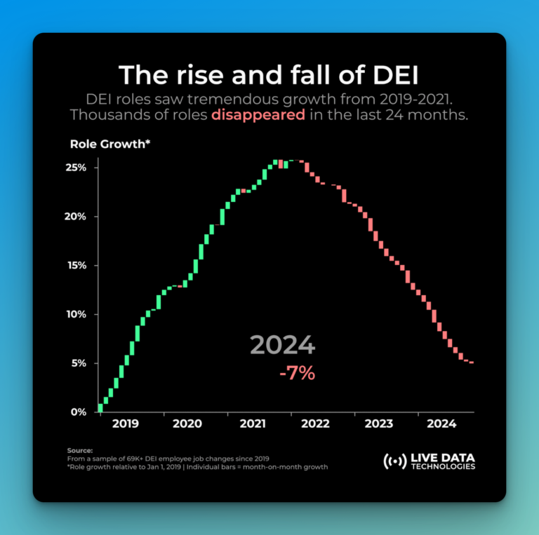 Report: 68 Companies Cut or Ended DEI Since 2023 | Buildremote